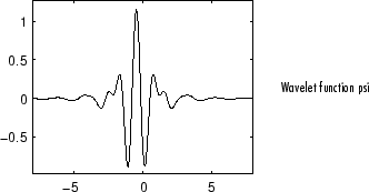 Introduction to Wavelet Families - MATLAB & Simulink