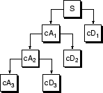 Critically-Sampled Discrete Wavelet Transform - MATLAB & Simulink