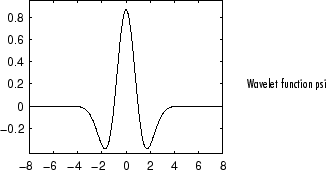 Introduction to Wavelet Families - MATLAB & Simulink