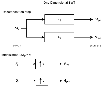 swt - Discrete stationary wavelet transform 1-D - MATLAB