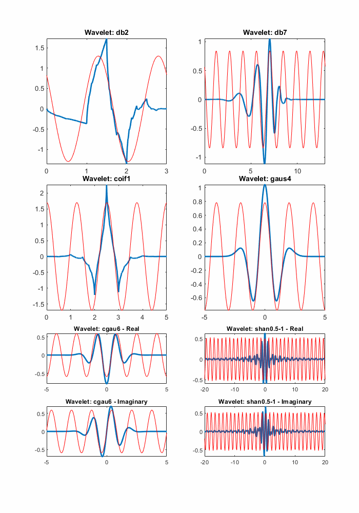 scal2frq - Scale to frequency - MATLAB