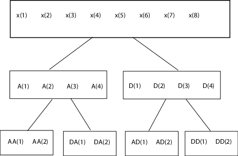 otnodes - Order terminal nodes of binary wavelet packet tree - MATLAB