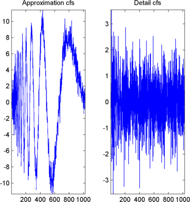 1-D Stationary Wavelet Transform - MATLAB & Simulink