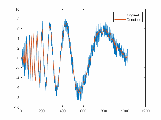 Generate Code To Denoise A Signal Matlab And Simulink