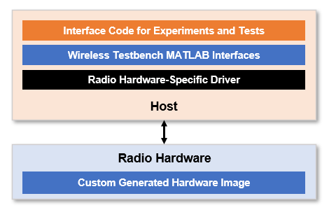 HDL Code Generation for NI USRP Radios - MATLAB & Simulink