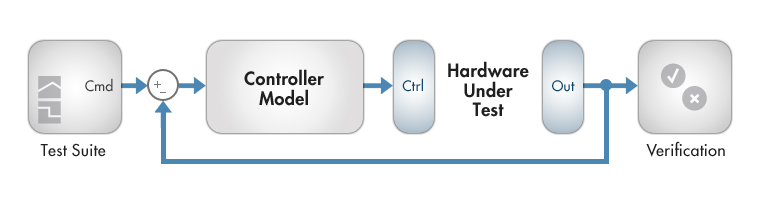 The online world.: Test Simulink models with hardware in real time