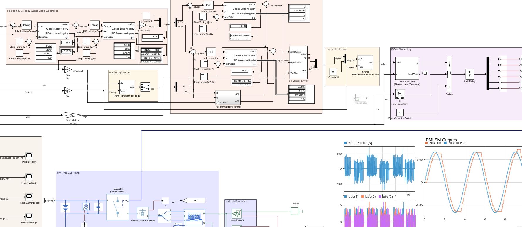 Tuning Cascade Control and Current Control PID Loops in a PMLSM model