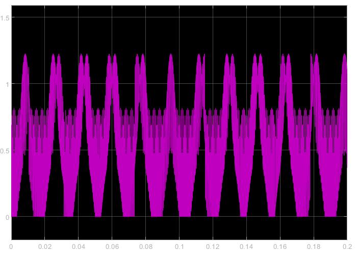 Mistake With Pwm Generation Using Simulink