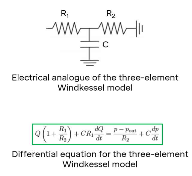 Optimisation for 3-element Windkessel Model Not Working - Using Least ...