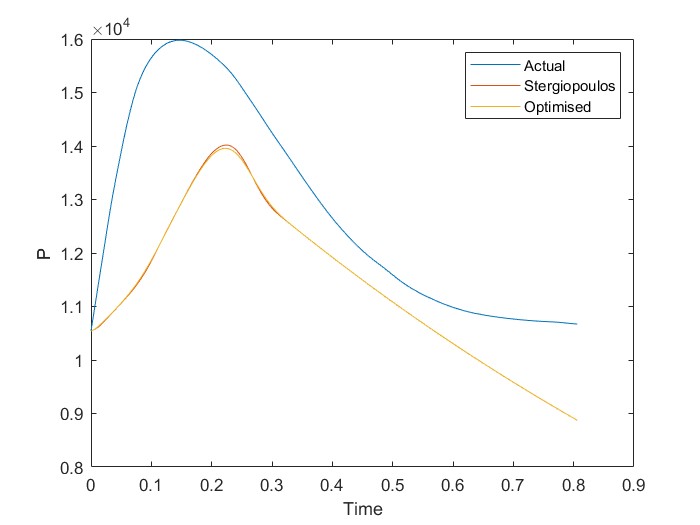 Optimisation for 3-element Windkessel Model Not Working - Using Least ...