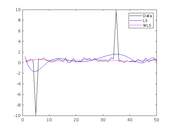 Add Tools->Basic Fitting->...Weighted least squares