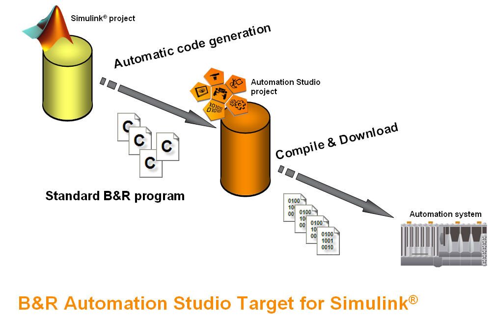 B&R Automation Studio Target for Simulink - Code generation for B&R ...