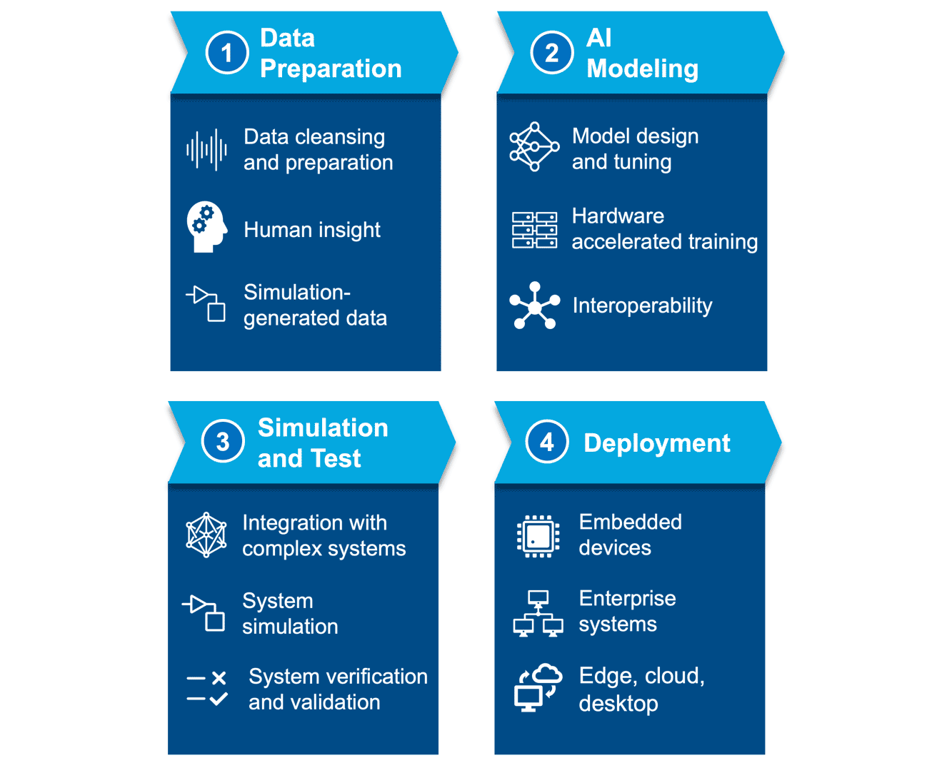 Electric Vehicle - MATLAB & Simulink