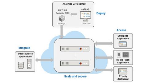 MATLAB for Predictive Maintenance - MATLAB & Simulink