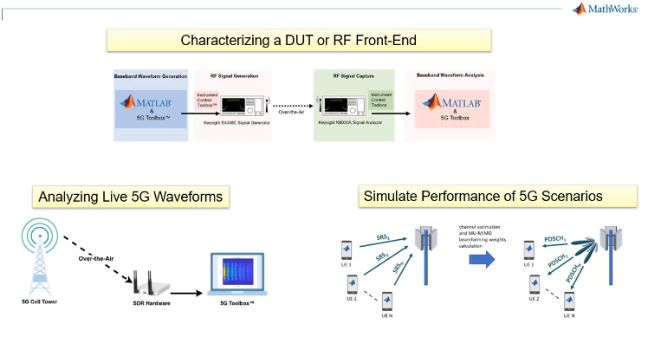 Model, Simulate, and Test 5G NR PHY in MATLAB Video - MATLAB