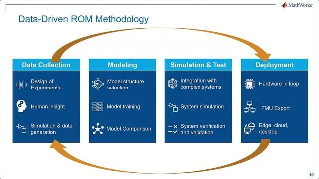 Combiner IA et Simulation pour améliorer la performance - IA et ...