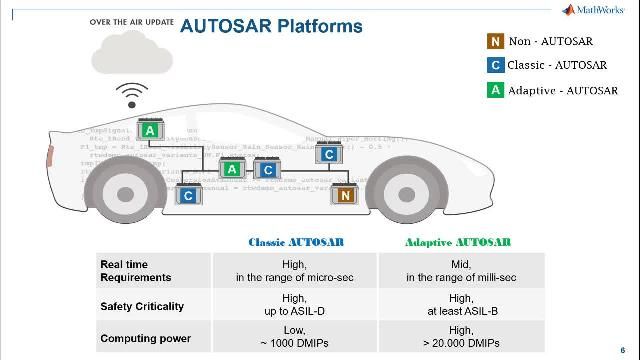 Entwicklungs-Workflow für AUTOSAR Classic und Adaptive mit Model-Based ...