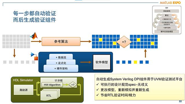 通过早期架构建模提高 FPGA、ASIC 和 SoC 的质量 - MATLAB & Simulink