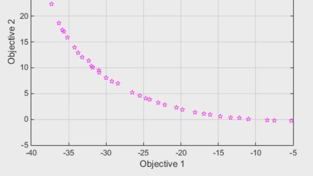 Pareto Sets for Multiobjective Optimization Video - MATLAB