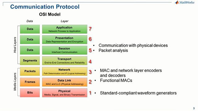 Simulate Both MAC + PHY Components of a Communications System - MATLAB & Simulink