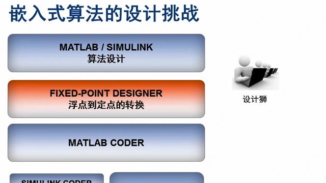 运用MATLAB加速嵌入式算法开发 - MATLAB & Simulink