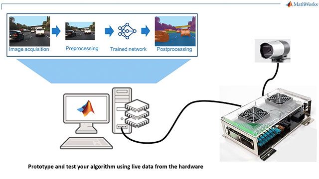 Using GPU Coder to Prototype and Deploy on NVIDIA Drive, Jetson - MATLAB