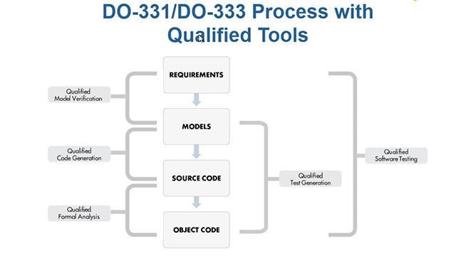 Introduction to Model-Based Development for DO-178C | Using Qualified Tools in a DO-178C ...